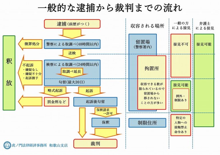 一目でわかる逮捕後の流れ 和歌山で刑事事件に強い弁護士をお探しなら「虎ノ門法律経済事務所 和歌山支店」 